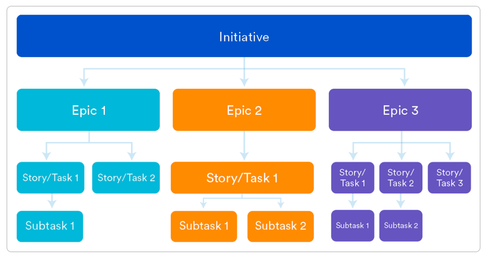 Portfolio | Can't nest story/task under initiative...