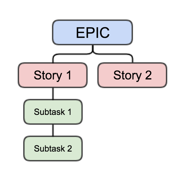 Best Practices: Thoughts on Issue Hierarchy in Jir... - Atlassian Community Best Practices: Thoughts on Issue Hierarchy in Jir... - Atlassian Community